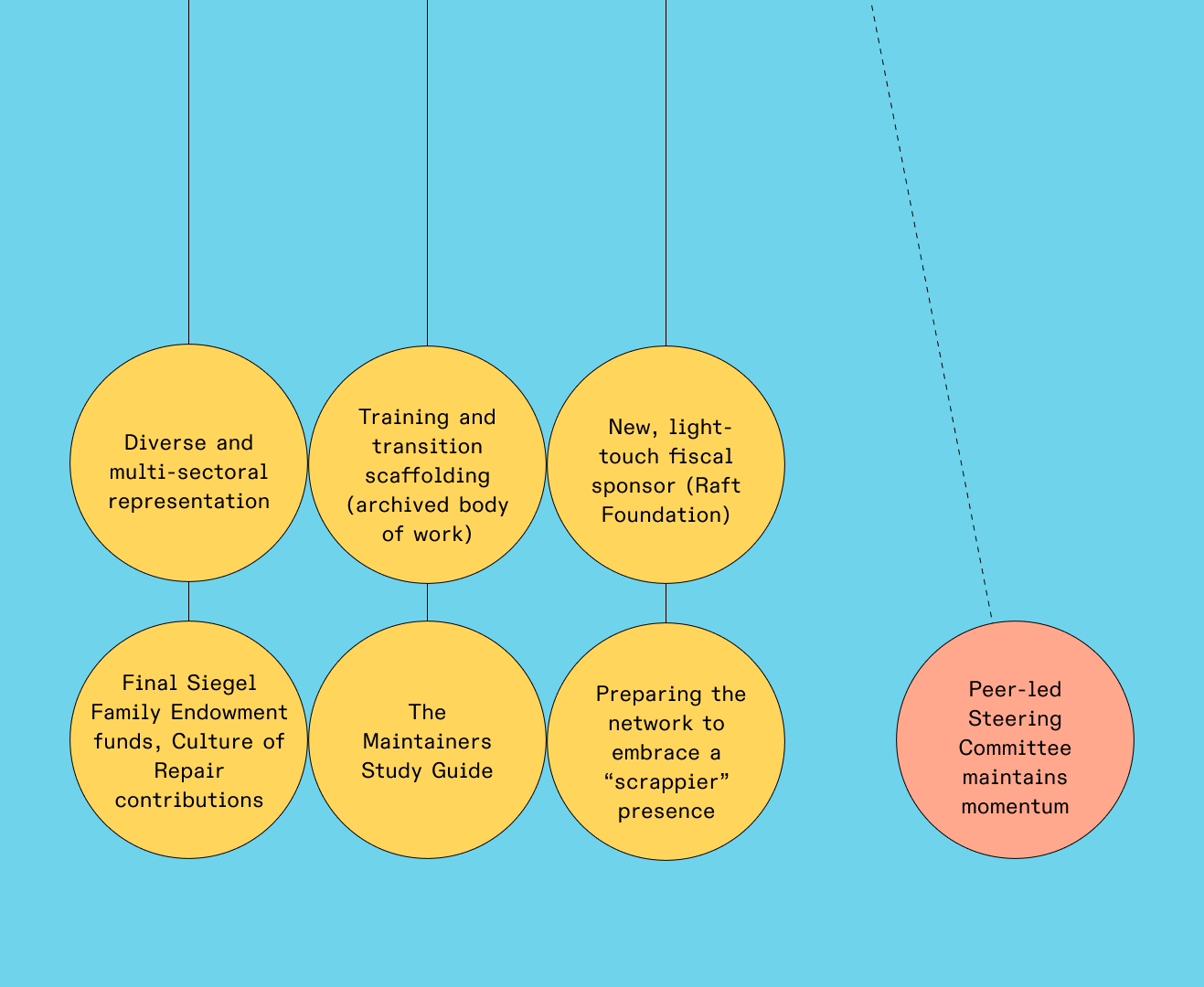 The Shapes of the Maintainers: Mapping How a Fiscal Sponsee Adapted ...